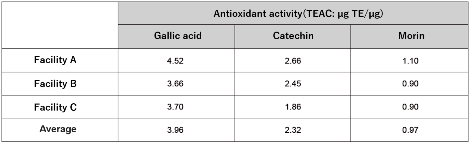 DPPH Antioxidant Assay Kit | NAGASE THAILAND