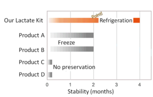 Lactate Assay Kit-WST | NAGASE THAILAND
